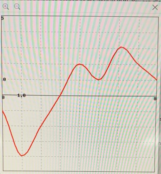 Solved Below is the graph of the derivative f′(x) of a | Chegg.com