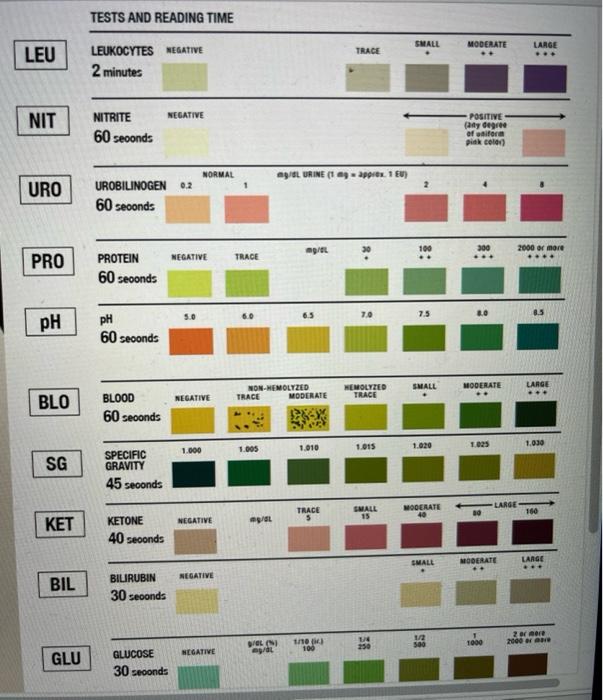 Solved CHARACTERISTICS Sample 1: (Normal Urine) Sample 2: | Chegg.com