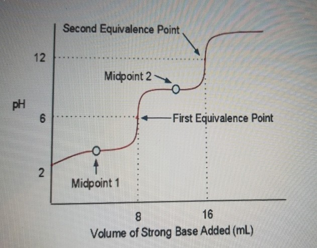 Solved Using the Henderson Hasselbalch Equation, explain why | Chegg.com