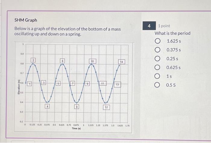 Solved SHM Graph Below is a graph of the elevation of the | Chegg.com