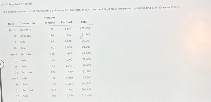 Solved FIFO Perpetual Inventory The beginning inventory of | Chegg.com