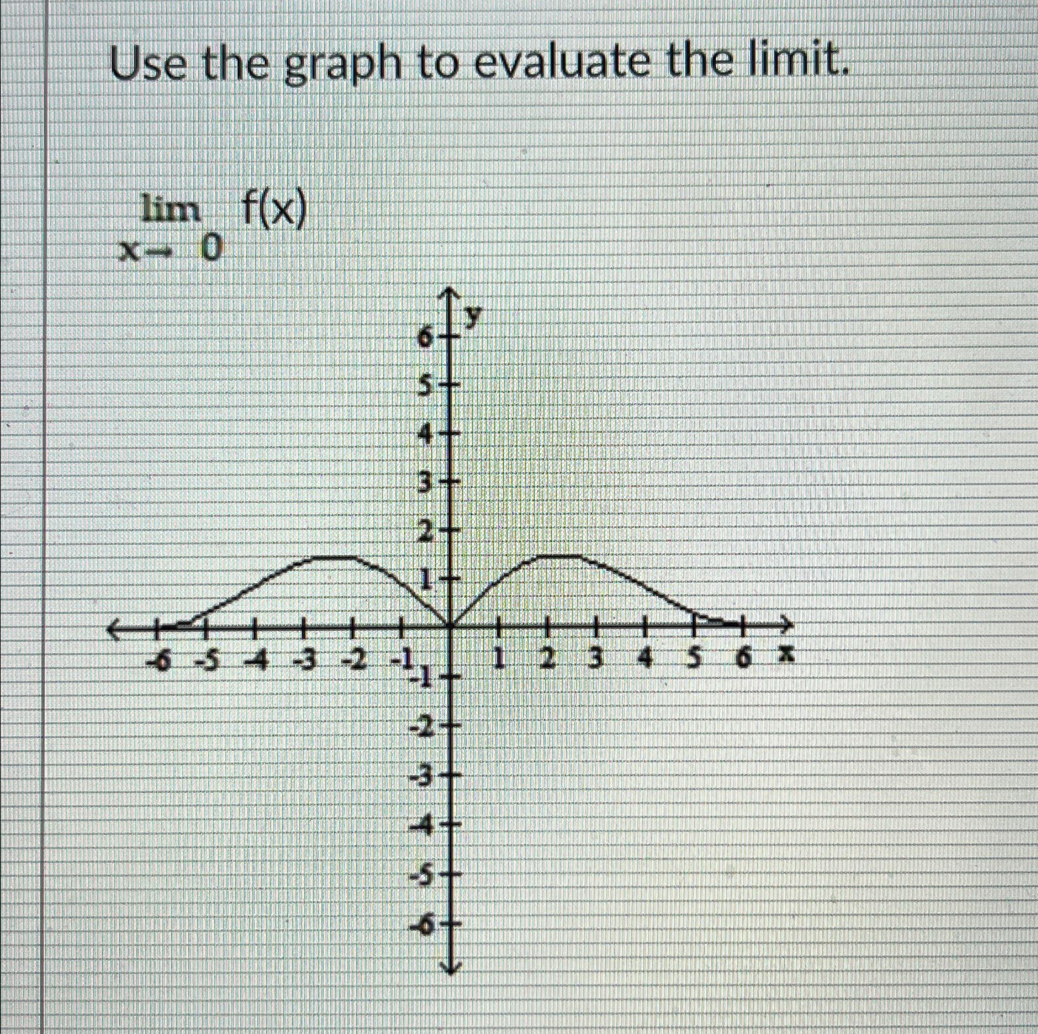 Solved Use the graph to evaluate the limit.limx→0f(x) | Chegg.com
