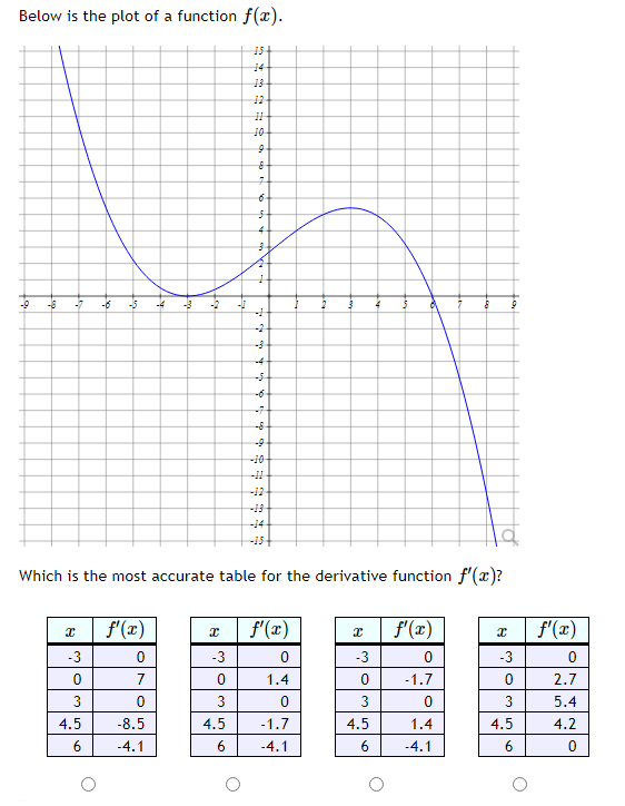 Solved Below is the plot of a function f(x).Which is the | Chegg.com