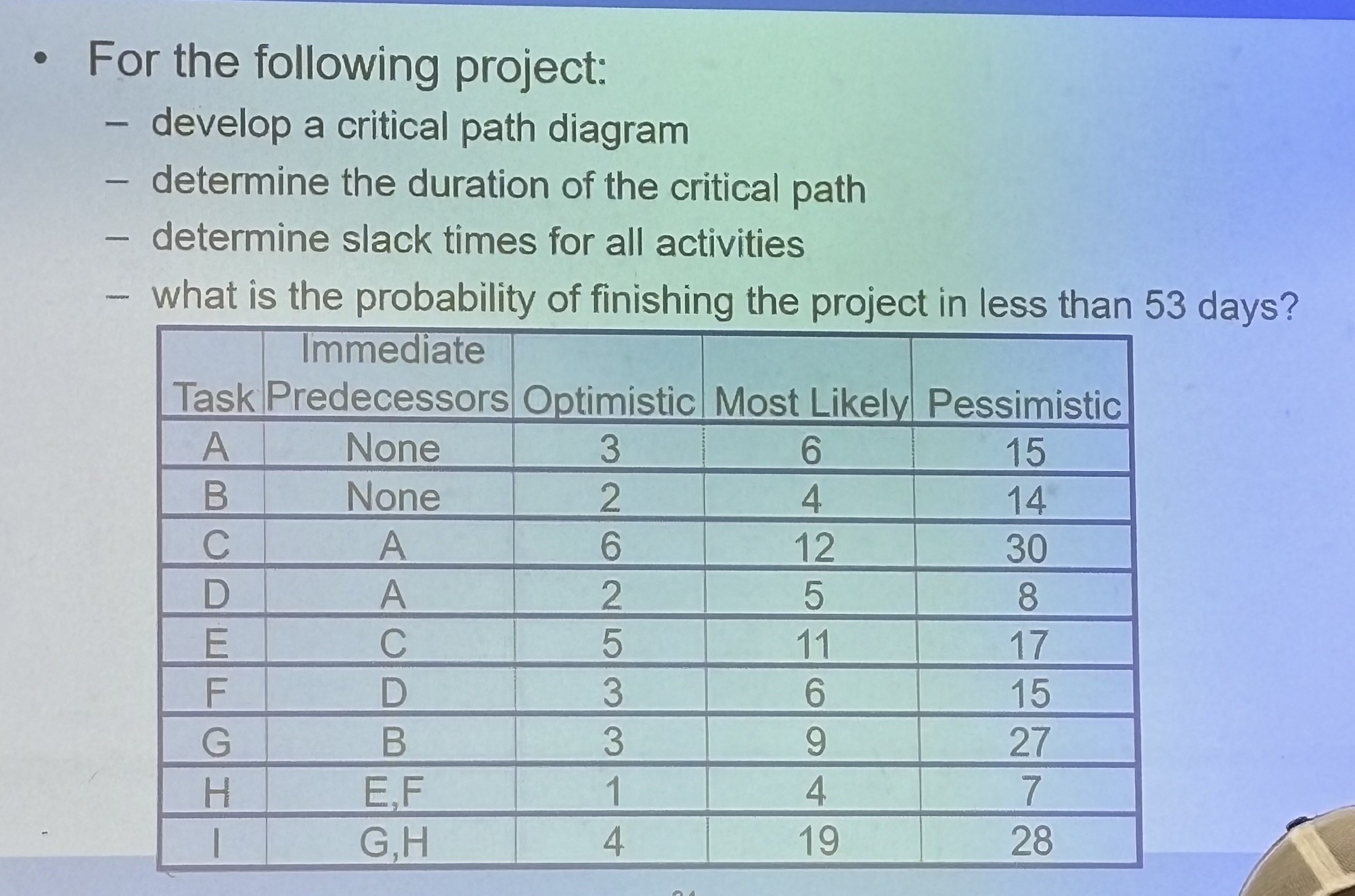Solved For the following project:develop a critical path | Chegg.com
