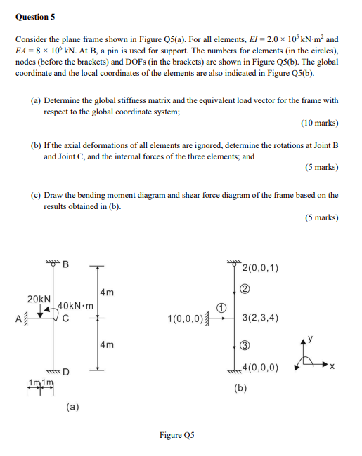 Solved Question 5Consider the plane frame shown in Figure | Chegg.com