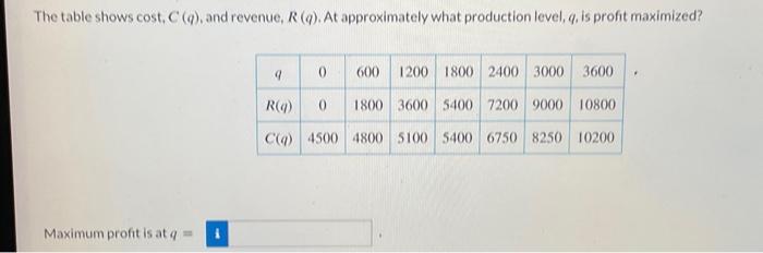 Solved The table shows cost, C(q), and revenue, R(q). At | Chegg.com
