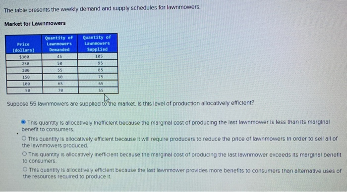 Solved The table presents the weekly demand and supply | Chegg.com