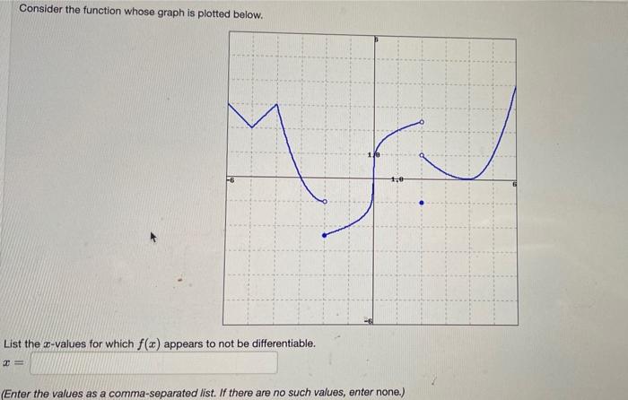 Solved Consider the function whose graph is plotted below. | Chegg.com