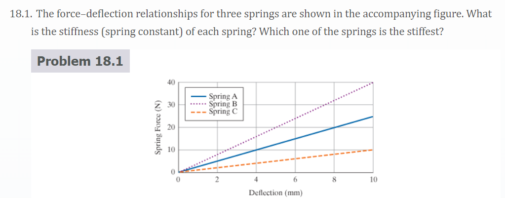 18.1. ﻿The force-deflection relationships for three | Chegg.com