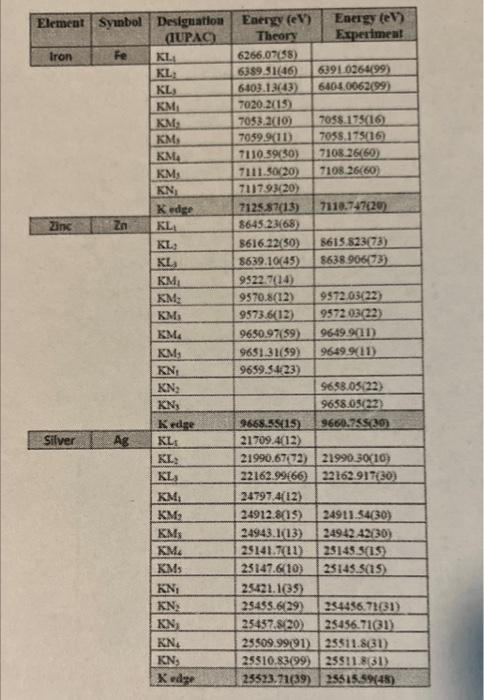 Solved 1. The table below indicates the K-shell x-ray | Chegg.com