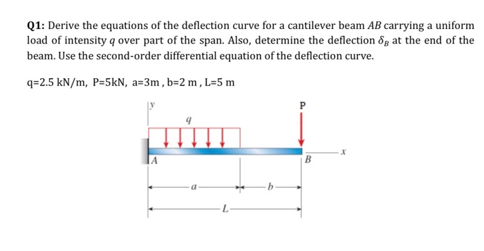 Solved Q1 Derive The Equations Of The Deflection Curve For