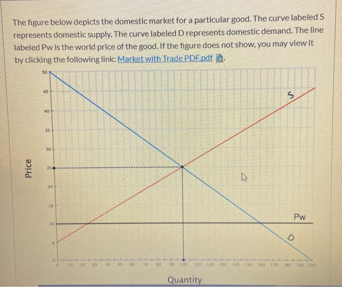 Solved The figure below depicts the domestic market for a | Chegg.com Solved The figure below depicts the domestic market for a | Chegg.com