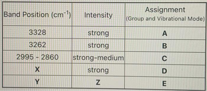 An Ir Spectrum is given, with a corresponding chart | Chegg.com