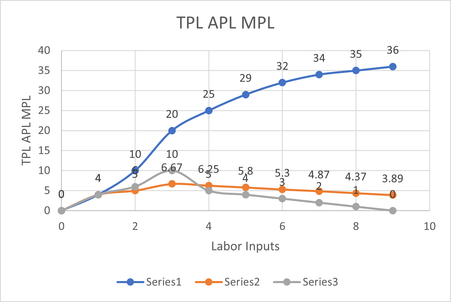 Solved TPL APL MPL(i) ﻿There are three curves with different | Chegg.com