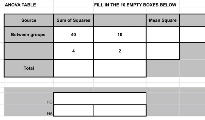 Solved ANOVA TABLE FILL IN THE 10 EMPTY BOXES BELOW | Chegg.com