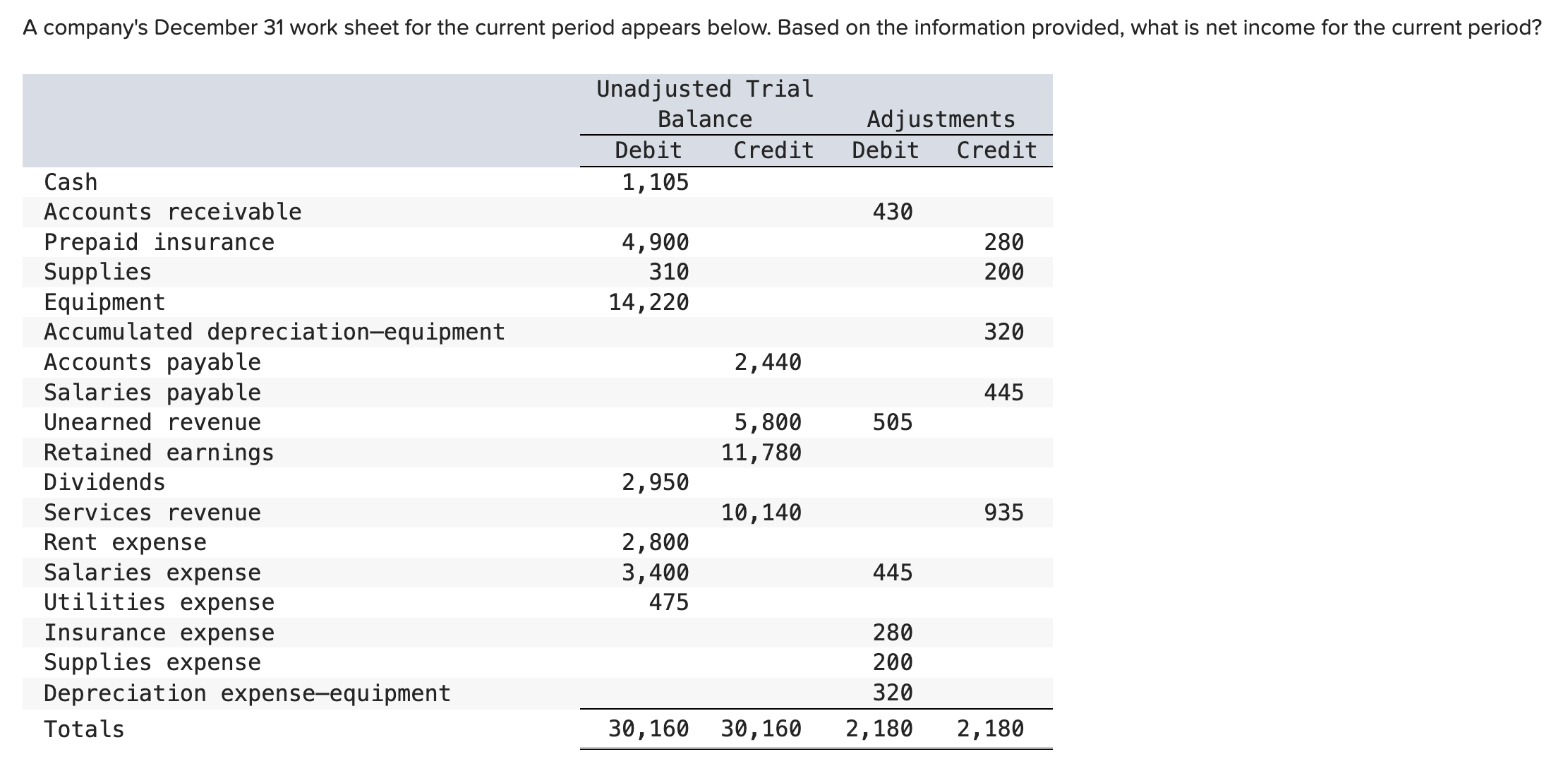 Solved A company's December 31 ﻿work sheet for the current | Chegg.com