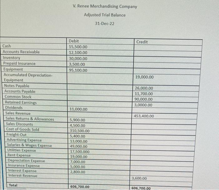 Solved V. Renee Merchandising Company Adjusted Trial Balance | Chegg.com