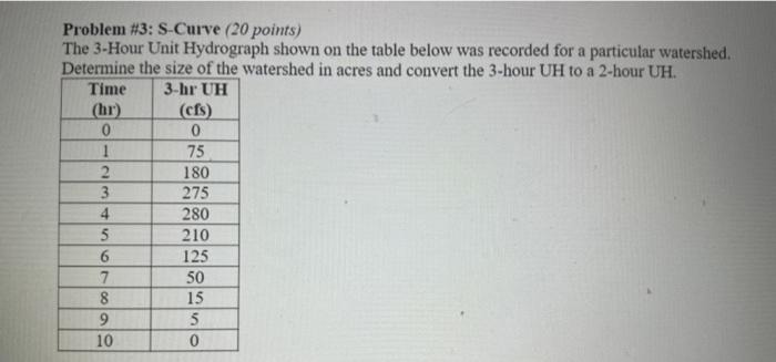 Solved Problem \#3: S-Curve (20 points) The 3-Hour Unit | Chegg.com
