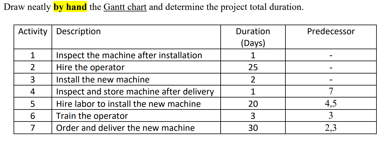 Solved Draw neatly by hand the Gantt chart and determine the | Chegg.com