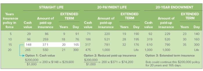 Solved Calculate the reduced paid-up insurance for Lee Chin, | Chegg.com