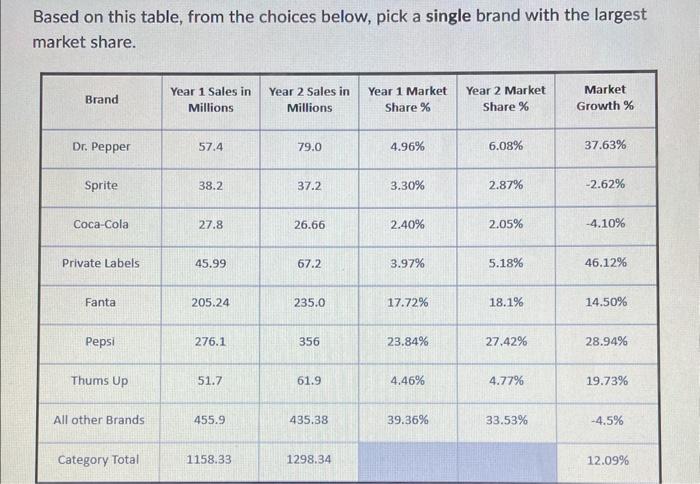 Solved Based on this table, from the choices below, pick a | Chegg.com