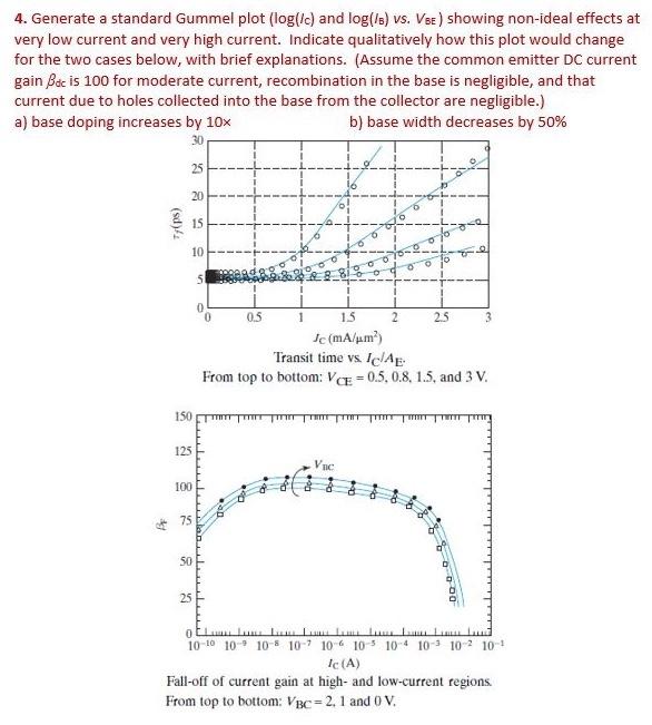 4. Generate a standard Gummel plot (log(/c) and | Chegg.com