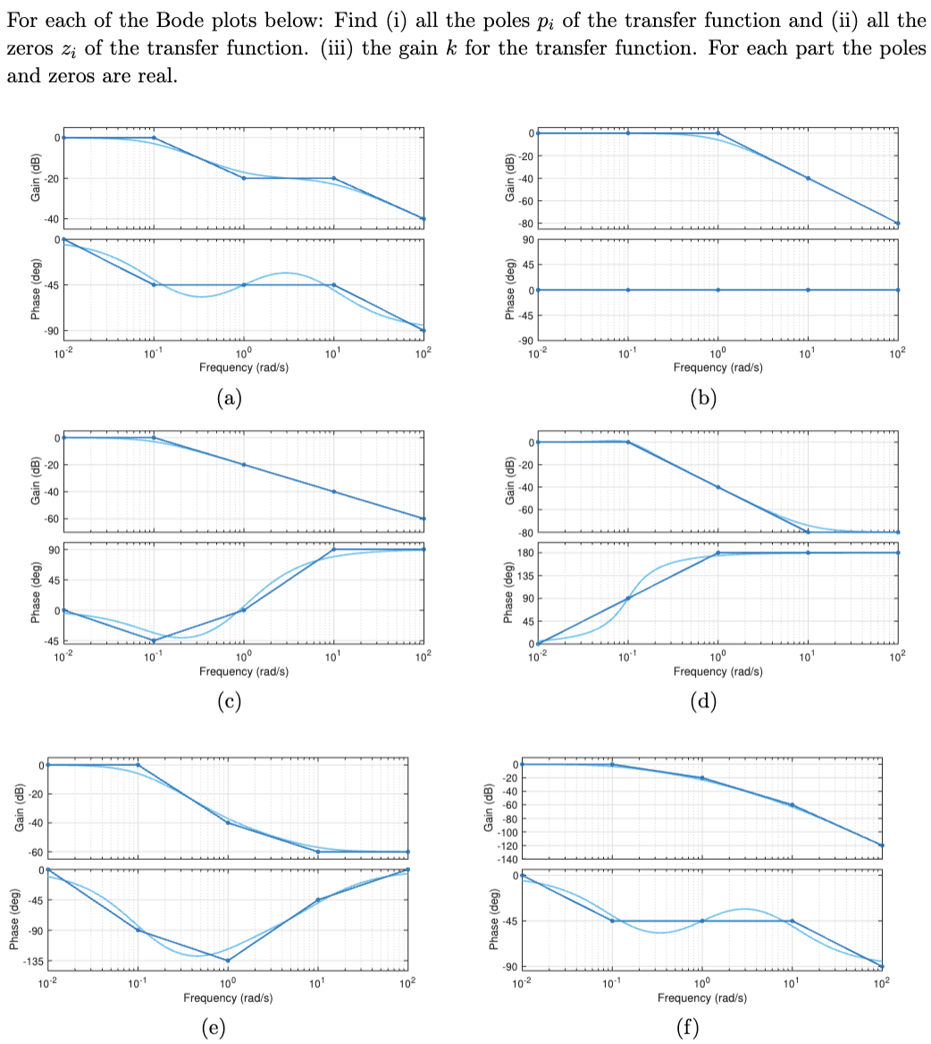 Solved For each of the Bode plots below: Find (i) ﻿all the | Chegg.com