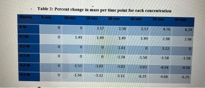 Solved Table 1: Mass of potato plugs per time point in | Chegg.com