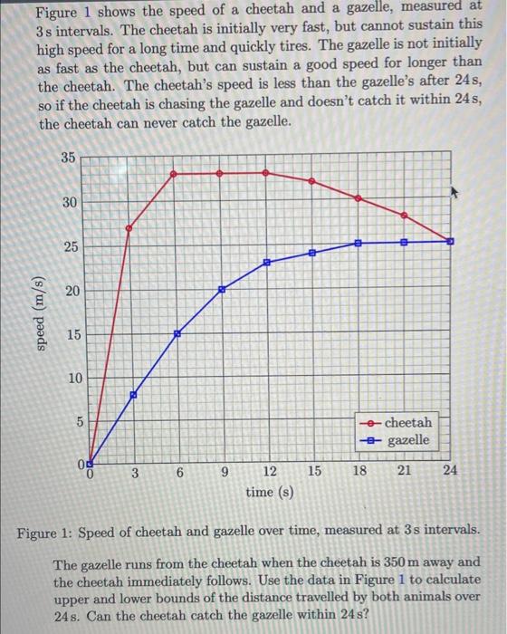 Solved Figure 1 shows the speed of a cheetah and a gazelle, | Chegg.com