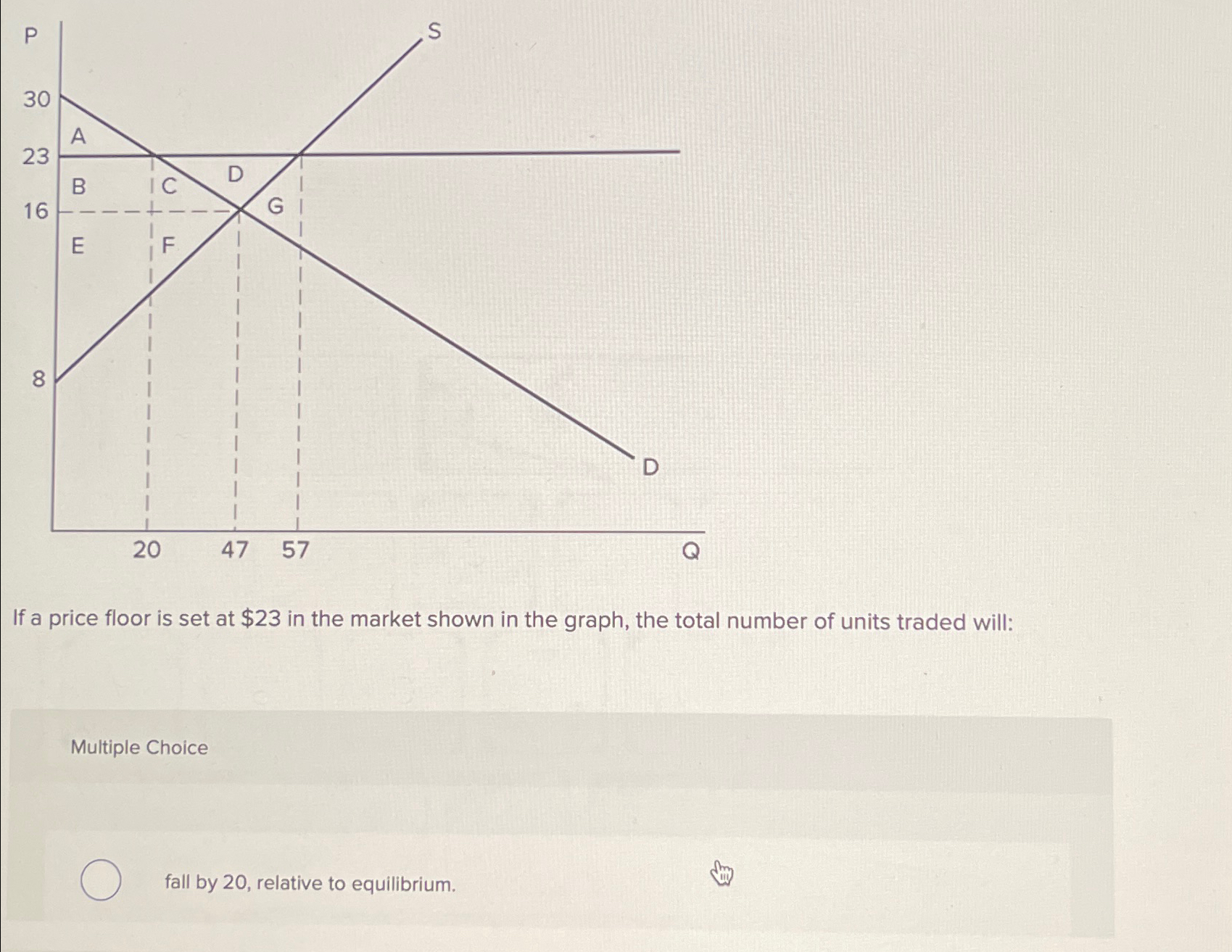 Solved If a price floor is set at $23 ﻿in the market shown | Chegg.com