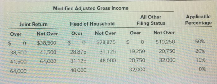 Solved Applicable Percentage Modified Adjusted Gross Income | Chegg.com