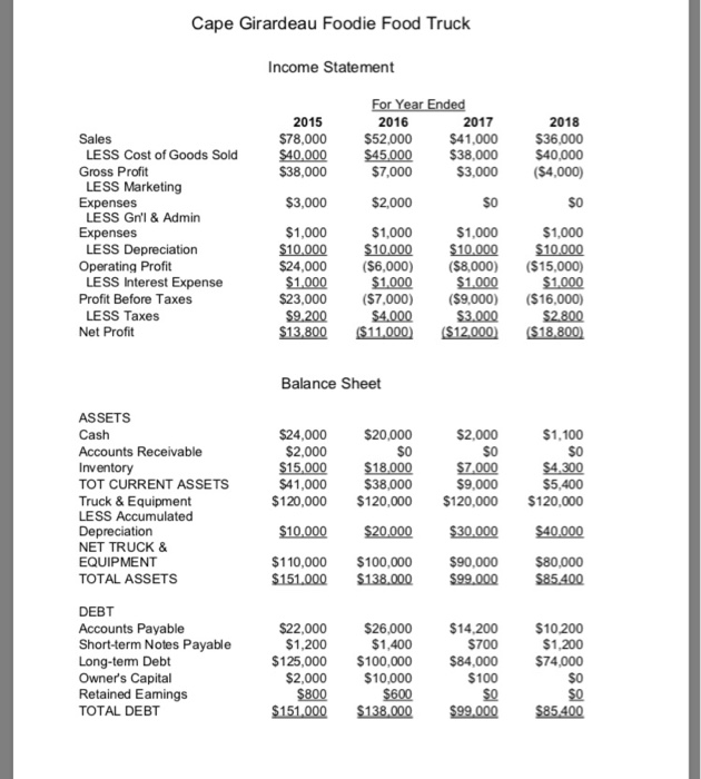 Solved Read the following about this small food truck | Chegg.com