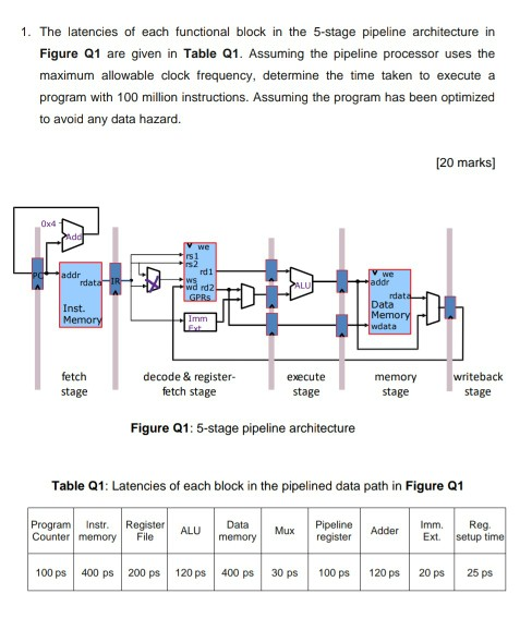 1. The latencies of each functional block in the | Chegg.com