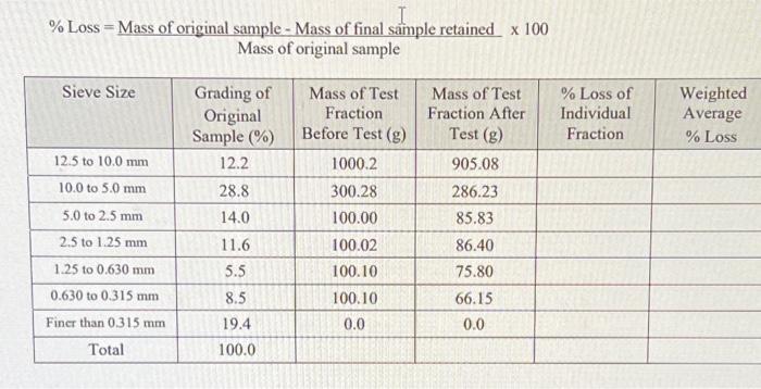 Solved % Loss = Mass of original sample − Mass of final | Chegg.com