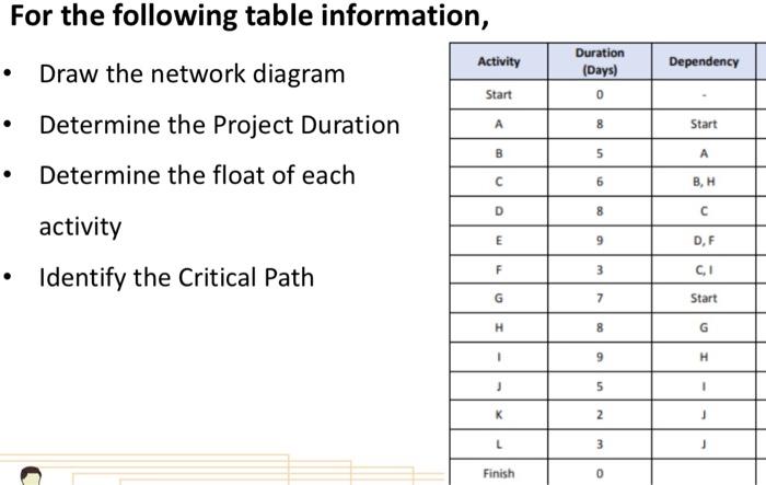 Solved For the following table information, - Draw the | Chegg.com