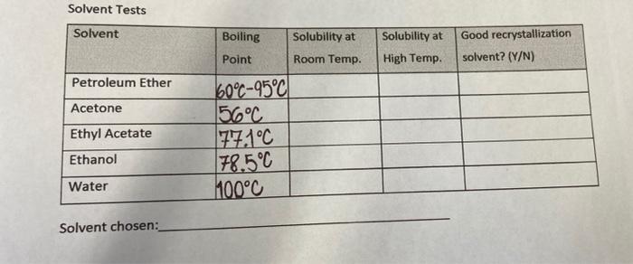 Solved Solvent Tests Solvent Boiling Solubility at | Chegg.com