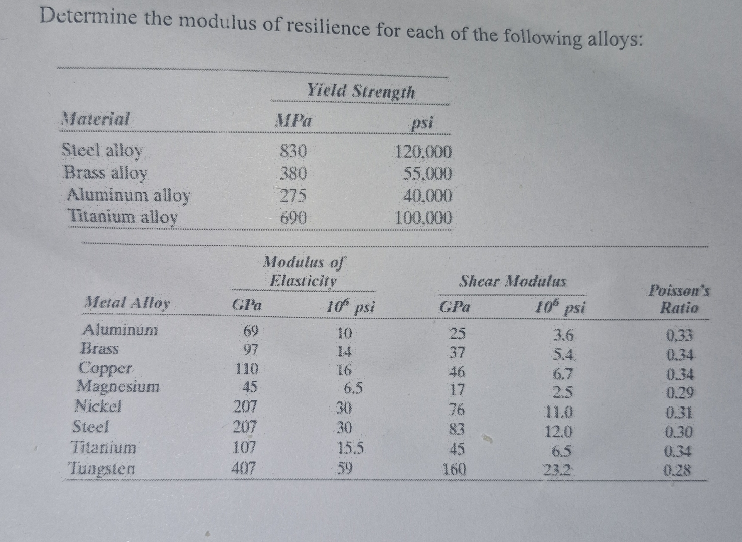 Solved Determine the modulus of resilience for each of the | Chegg.com