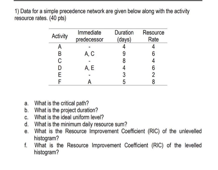 Solved 1) Data for a simple precedence network are given | Chegg.com
