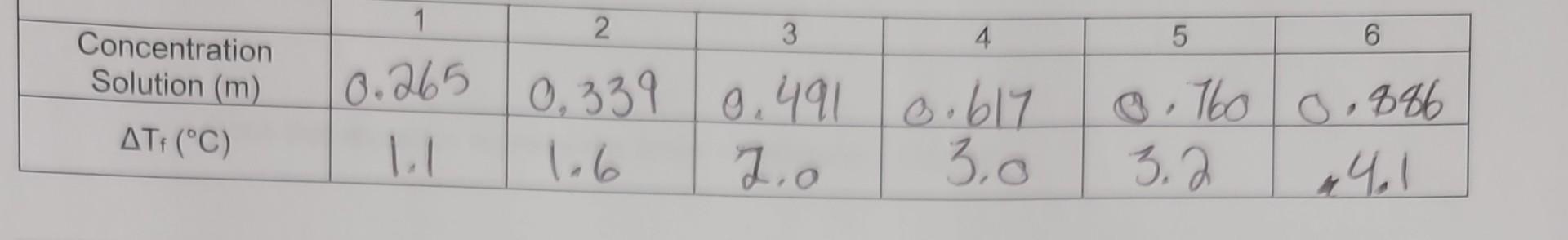 Solved \begin{tabular}{|c|c|c|c|c|c|c|} \hline Concentration | Chegg.com