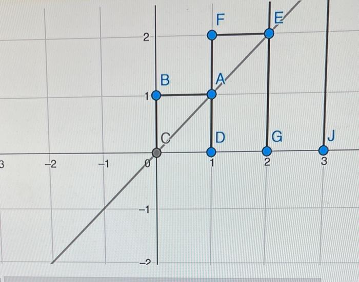 Solved What is the estimated area under the graph on the | Chegg.com