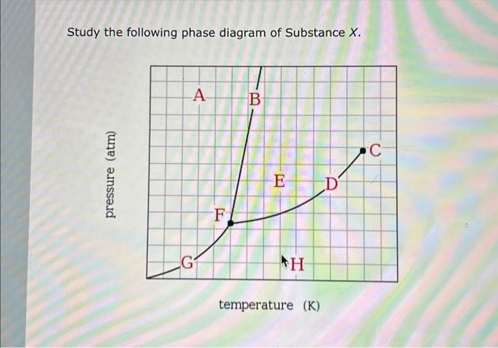 Solved Study the following phase diagram of Substance X. | Chegg.com