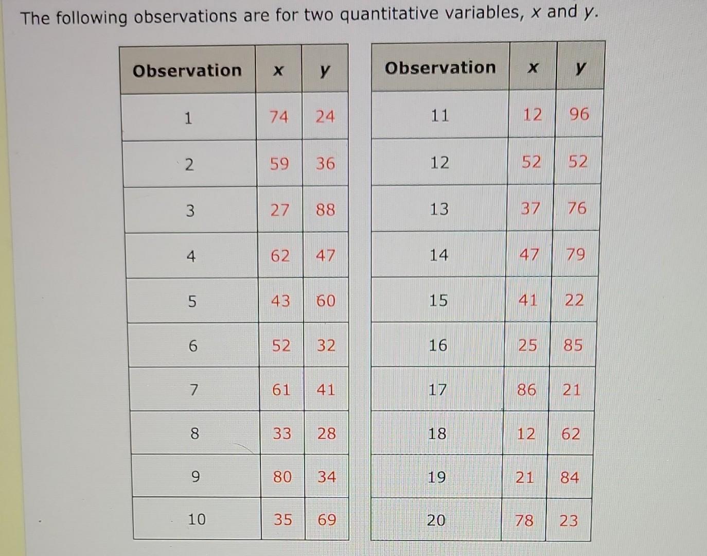 Solved The following observations are for two quantitative | Chegg.com