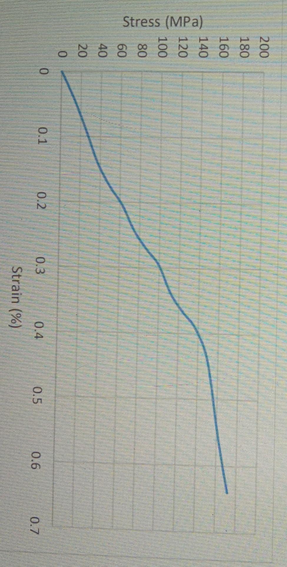 Solved calculate yield point and tensile strength of all | Chegg.com