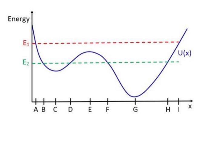 Solved The diagram shows energy as a function of distance, | Chegg.com