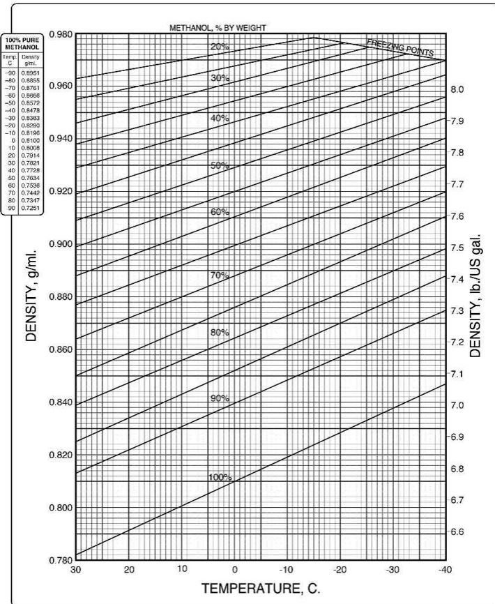 Solved If there is only Density vs Temperature graphs | Chegg.com
