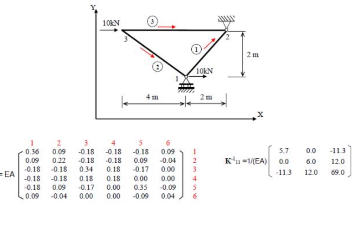 Solved Please solve; For the truss shown in the figure, the | Chegg.com