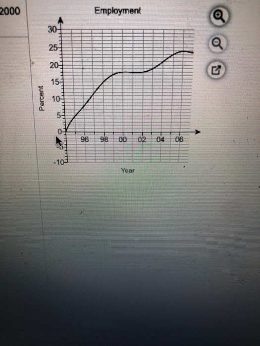 Solved Use the graph to estimate the average rate of change | Chegg.com