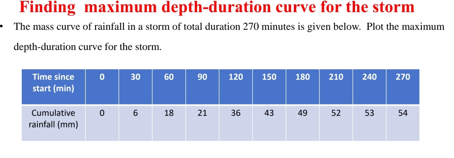 Solved Finding maximum depth-duration curve for the stormThe | Chegg.com