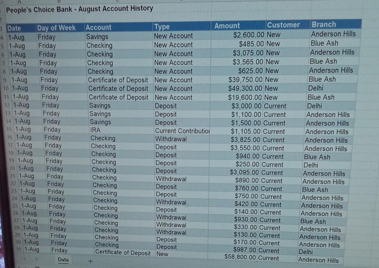 Solved The People's Choice Bank is a small community bank | Chegg.com