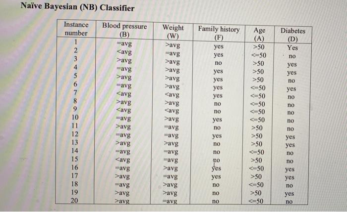 Solved Naïve Bayesian (NB) Classifier(Q1) Fill out the | Chegg.com